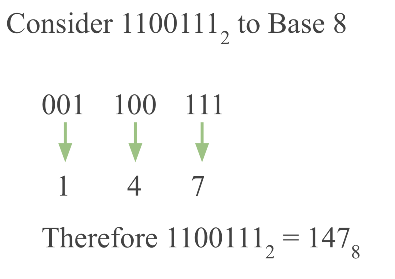 Computer Science Number Systems